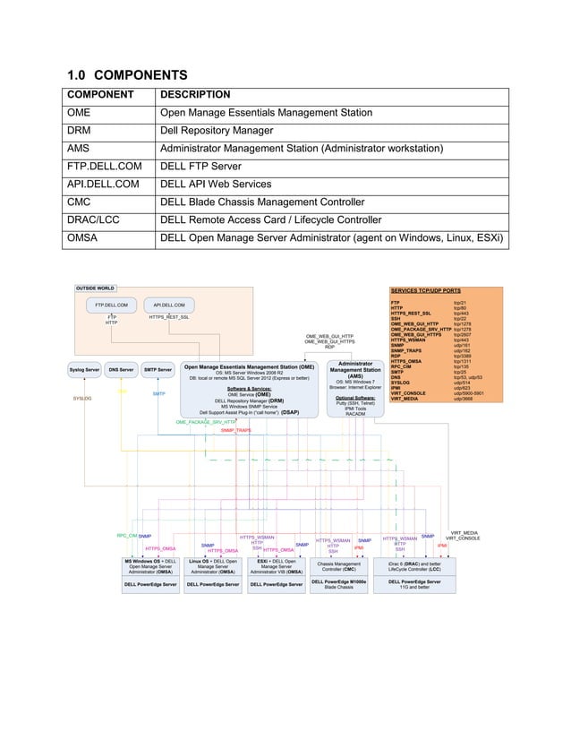 DELL (OME) Open Manage Esentials network connections (TCP/UDP ports) and firewall rules v0.3 | PDF