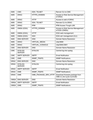 DELL (OME) Open Manage Esentials network connections (TCP/UDP ports ...