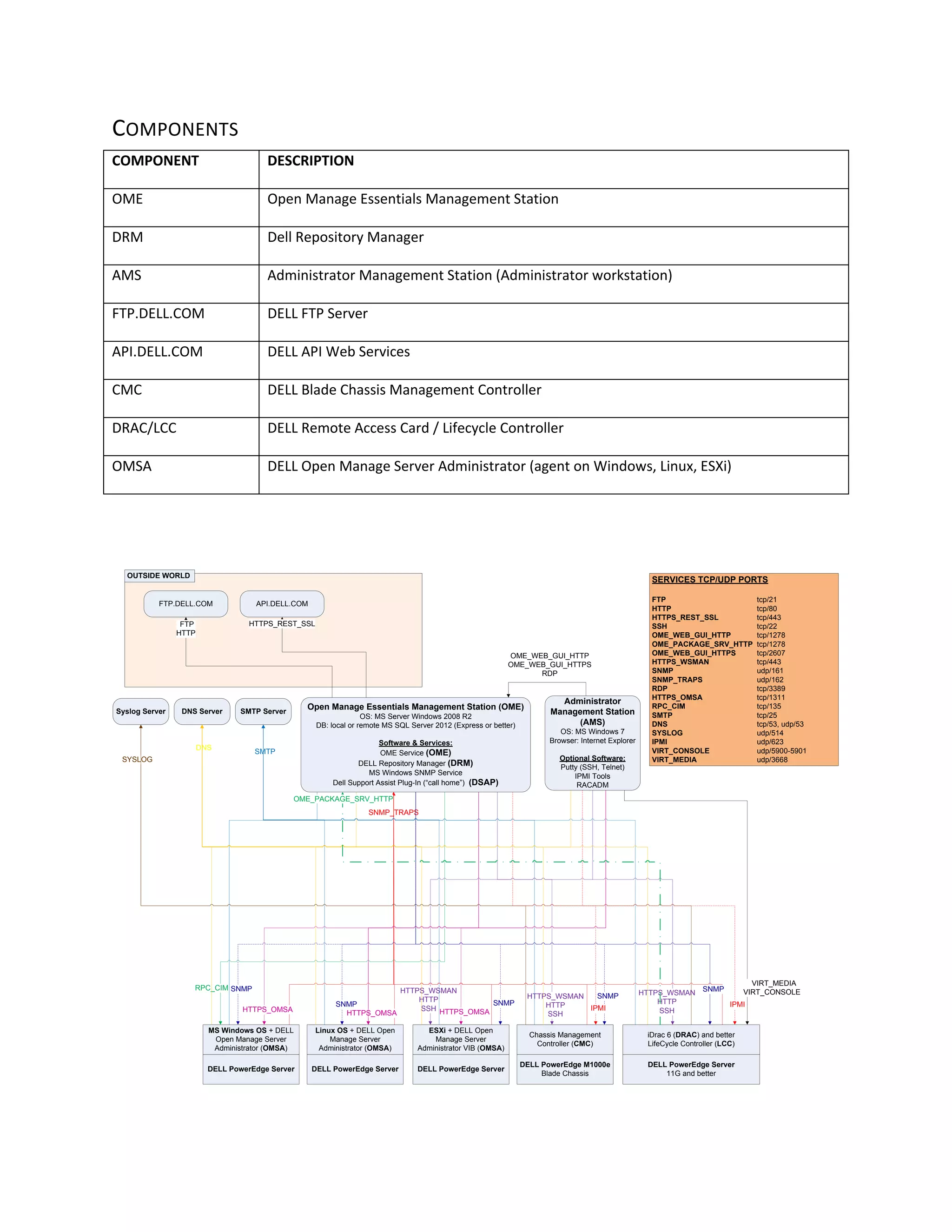 DELL (OME) Open Manage Esentials network connections (TCP/UDP ports ...