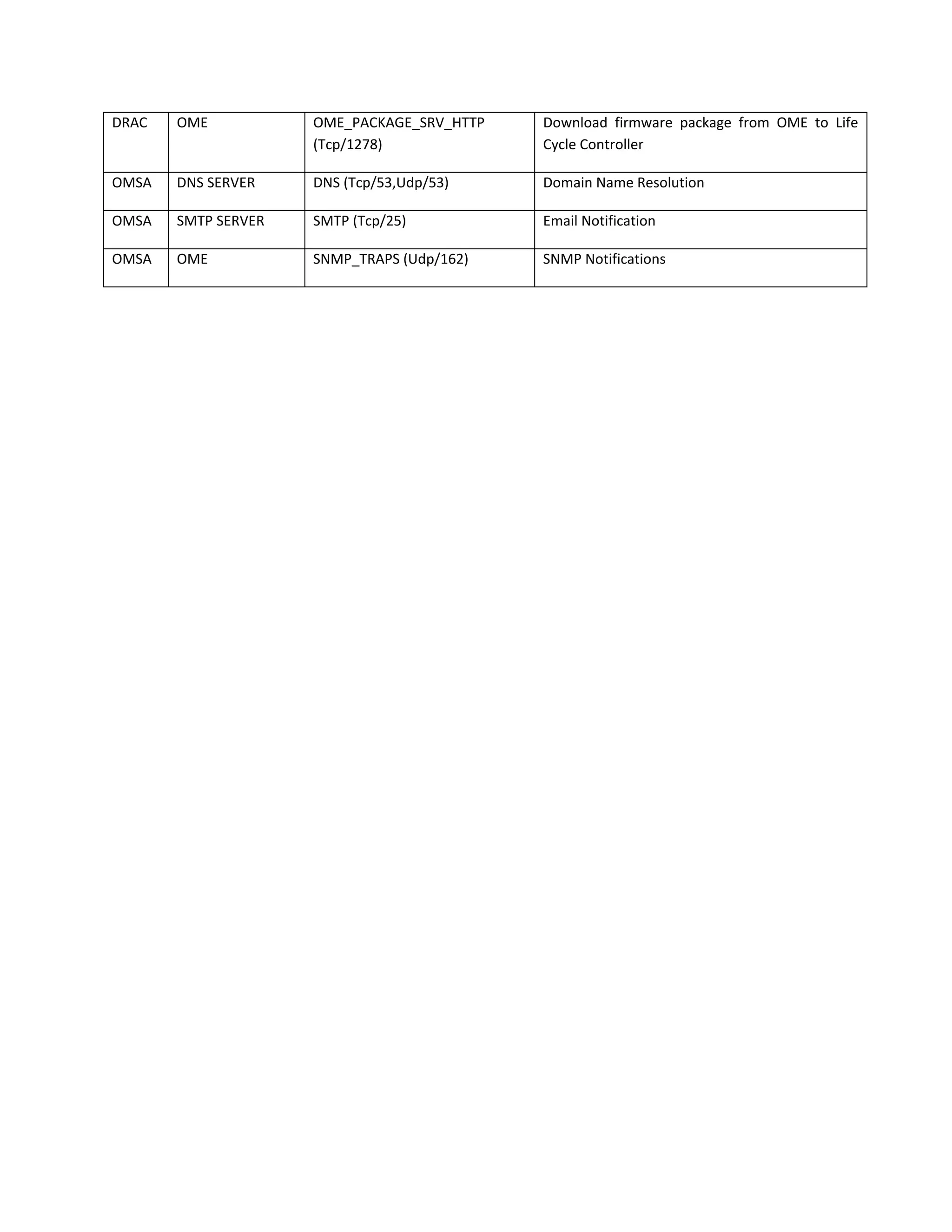 DELL (OME) Open Manage Esentials network connections (TCP/UDP ports ...