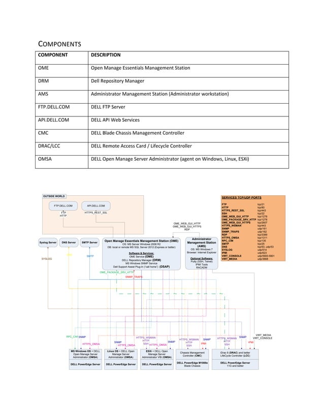 DELL (OME) Open Manage Esentials network connections (TCP/UDP ports) and firewall rules v0.4 ...