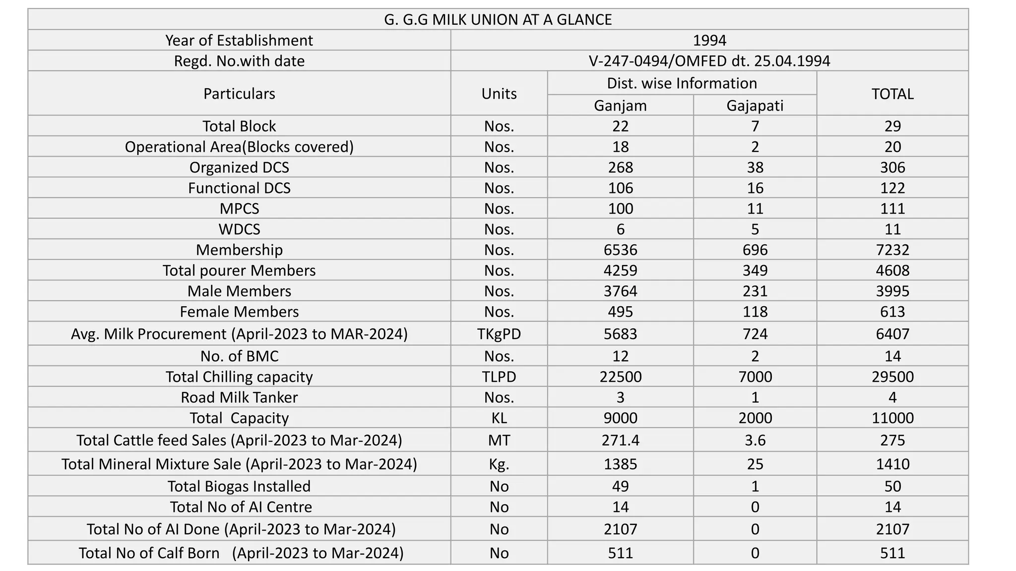PRESENTATION FOR ODISHA MILK UNION omfed.PPTX