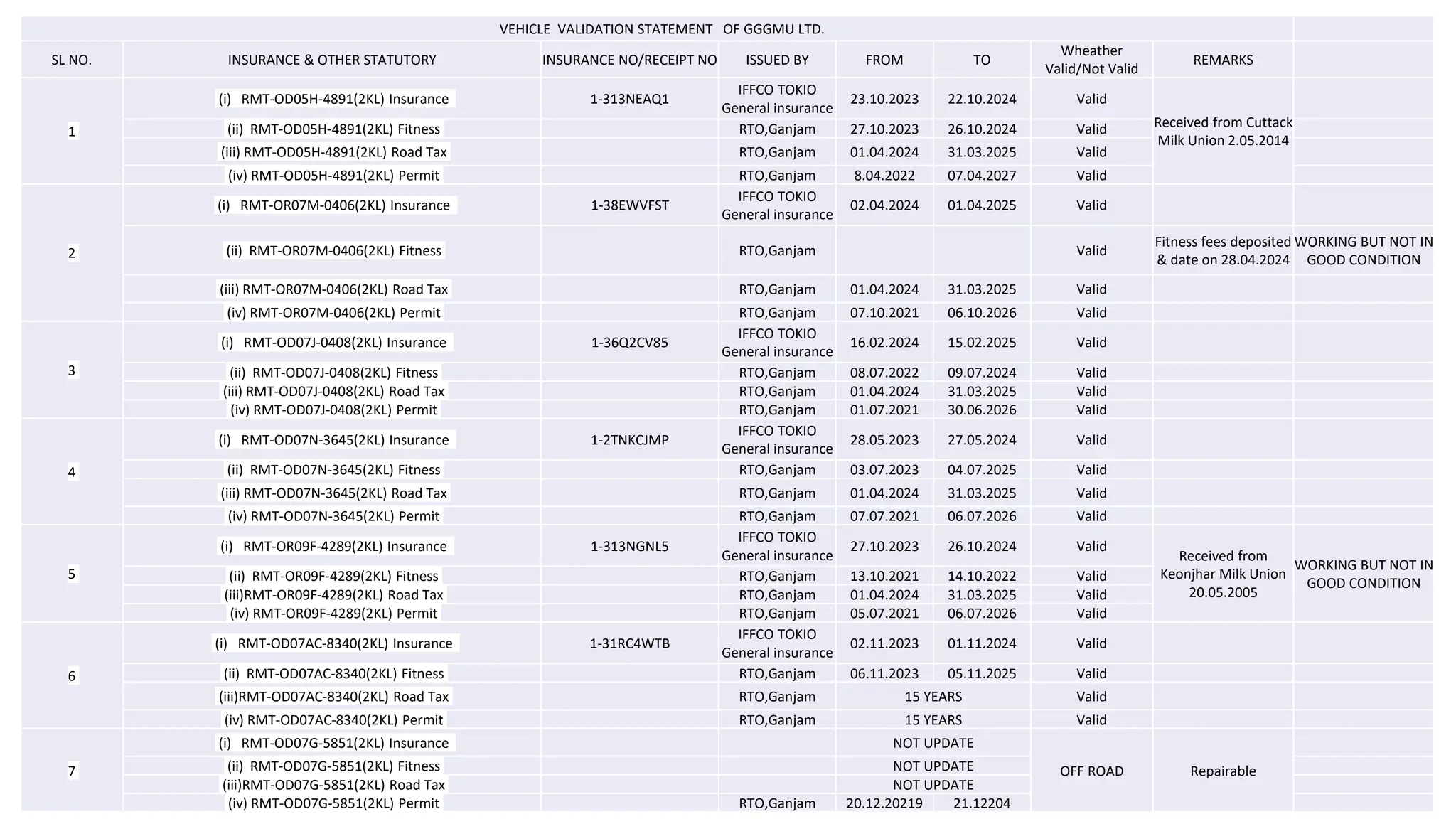 PRESENTATION FOR ODISHA MILK UNION omfed.PPTX