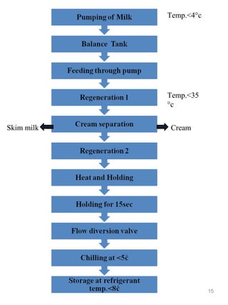 Omfed factory visit | PPT