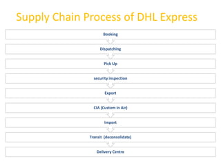 Supply Chain Management of DHL Express Operations | PPTX