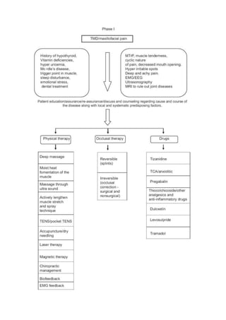mpds-myofacial pain dysfunction syndrome | DOCX