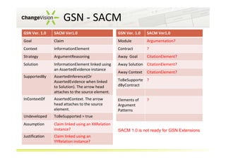 OMG Astah GSN Demonstration | PDF | Computing | Technology & Computing