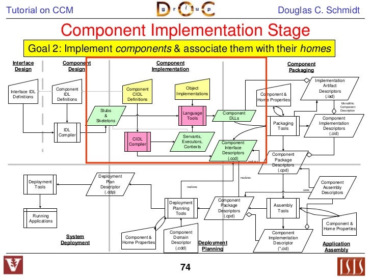 OMG CORBA Component Model tutorial