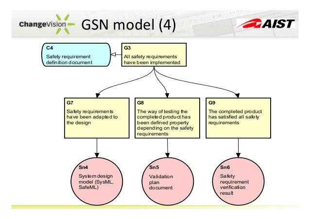 Safety Model and Systems Model - GSN/MARTE/SysML/SafeML integration…