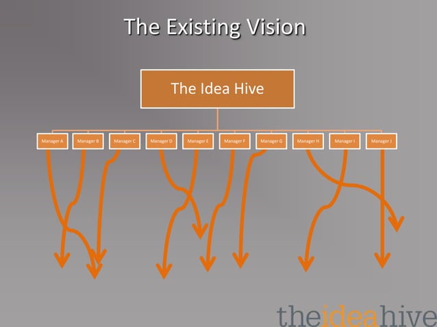The Idea Hive Operations Plan Presentation | PPT