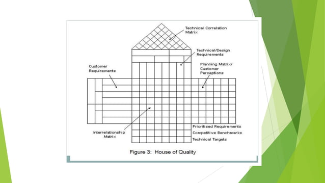 house of quality | PPTX | Business | Business and Finance