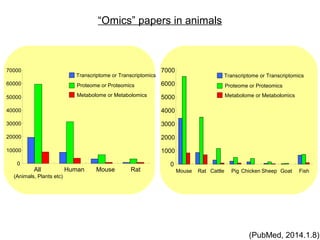 Omics and Metabolomics in Animals | PPT | Biological Sciences | Science