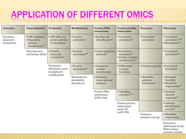 Omics era | PPTX | Biotech and Biomedical Industry | Industries