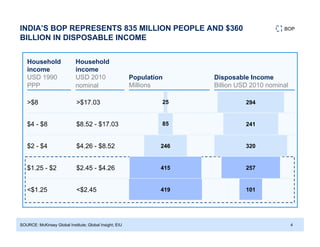 Omidyar Network Presents Inclusive Innovation for India BOP | PPT