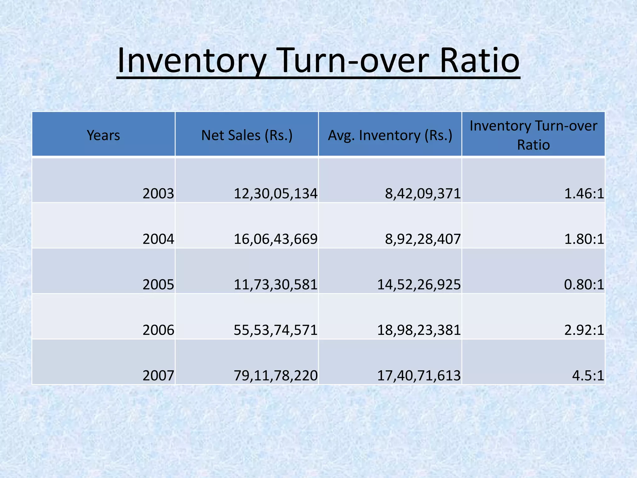 Whirlpool's Inventory Management | PPT