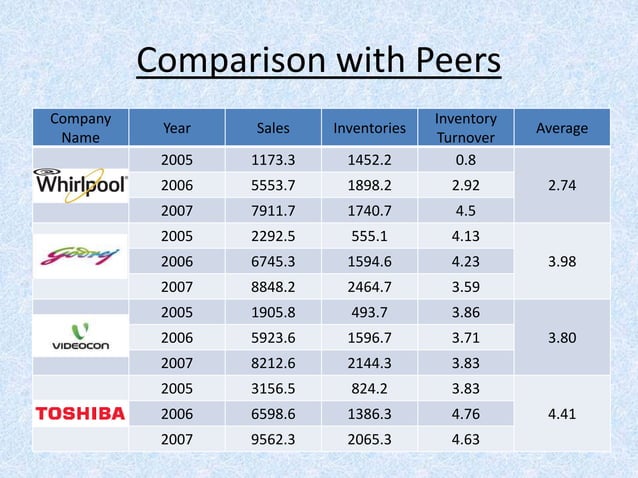 Whirlpool's Inventory Management | PPT