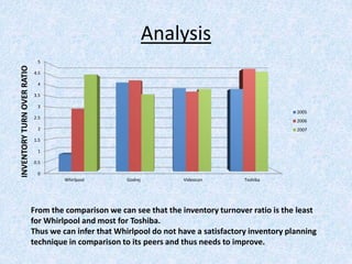 Whirlpool's Inventory Management | PPTX