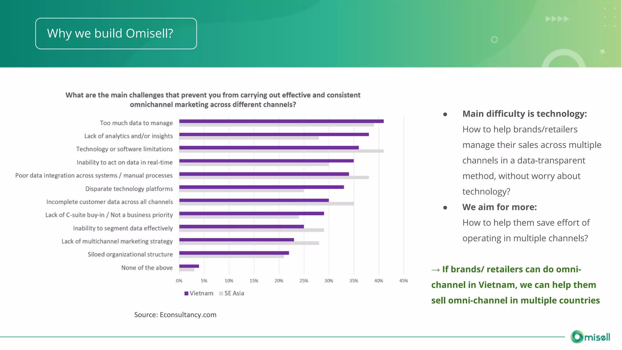 Omisell - Omni-channel management made simple | PPT