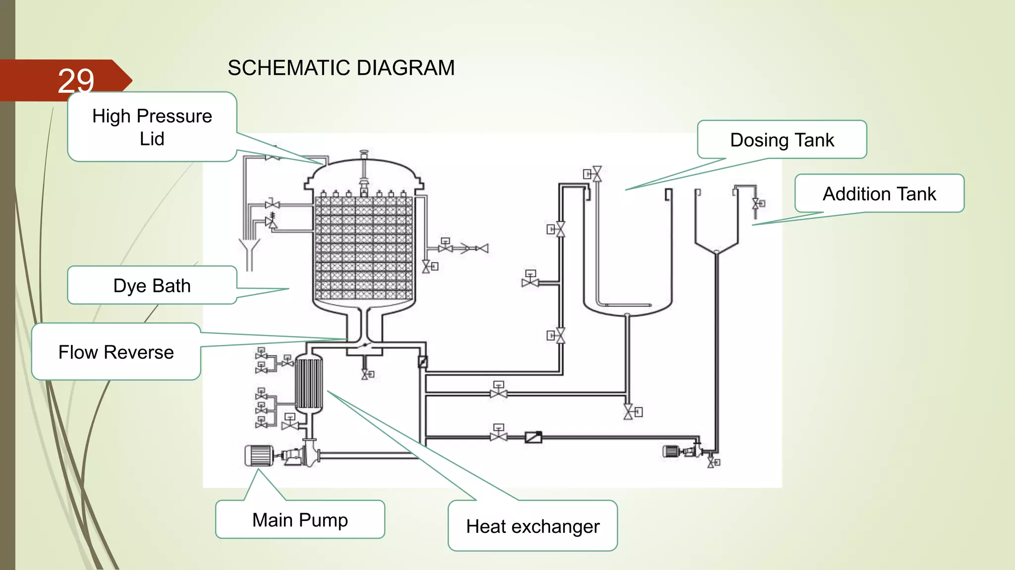 package dyeing machine | PPTX