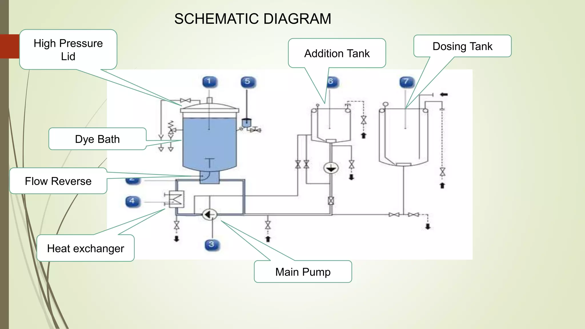 package dyeing machine | PPTX