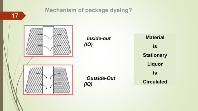 package dyeing machine | PPTX