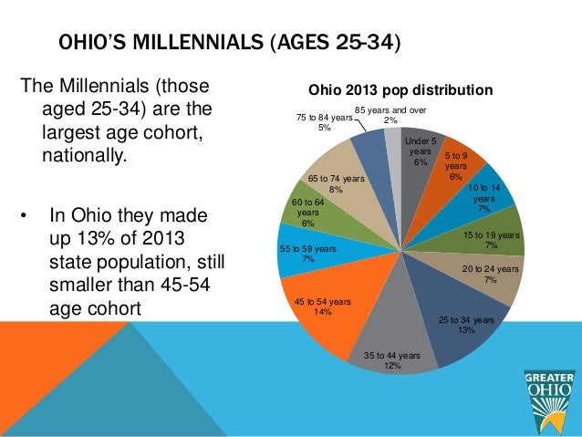 Ohio demographic trends and their impact on cities