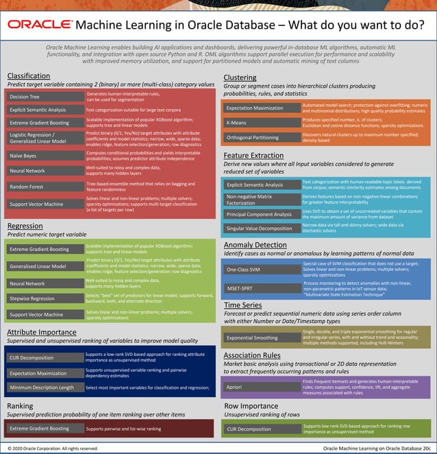 Oracle ML Cheat Sheet | PDF | Technology Industry | Industries