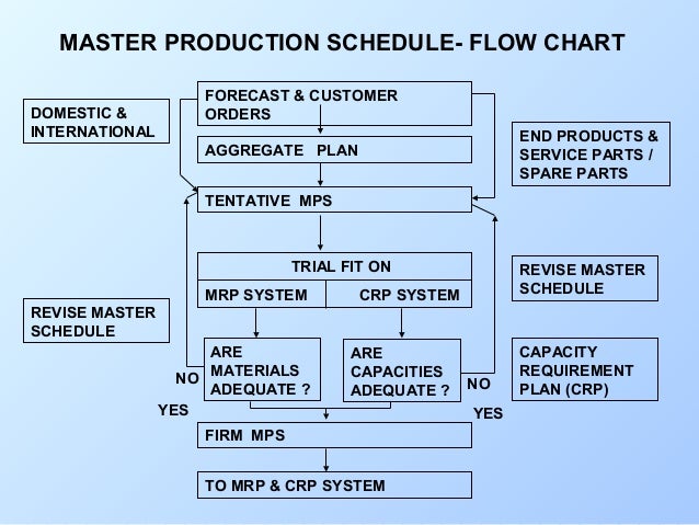 Om lect 05_a(r0-aug-08)_manufacturing planning & scheduling_mms_sies