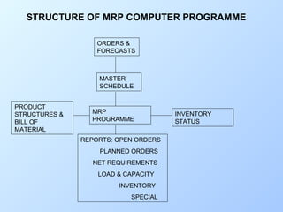Om lect 06(r1-sep08)_basics of mrp_erp _mms_sies | PPT