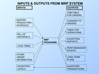 Om lect 06(r1-sep08)_basics of mrp_erp _mms_sies | PPT
