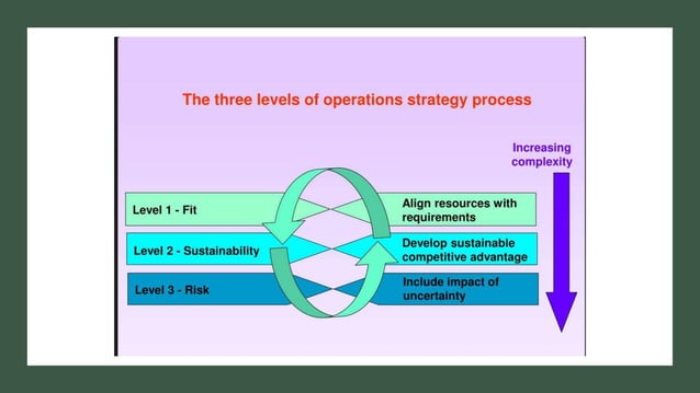 OM_Material 3.pptx | Business Operations | Business