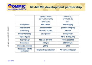 OMMIC presentation on fabrication of MMIC integrated with MEMs RF | PDF