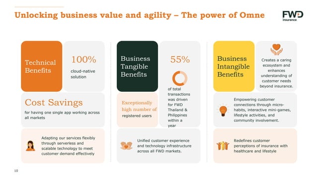 FWD Group - Insurer Innovation Award 2024 | PPTX | Cloud Computing | Internet