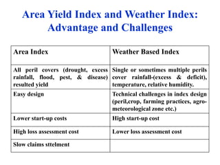 CROP INSURANCE SCHEME | PPTX
