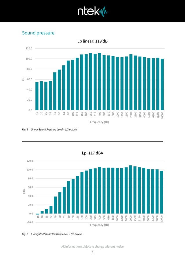 NTEK Omni-directional Sound Source (4" HP) | PDF