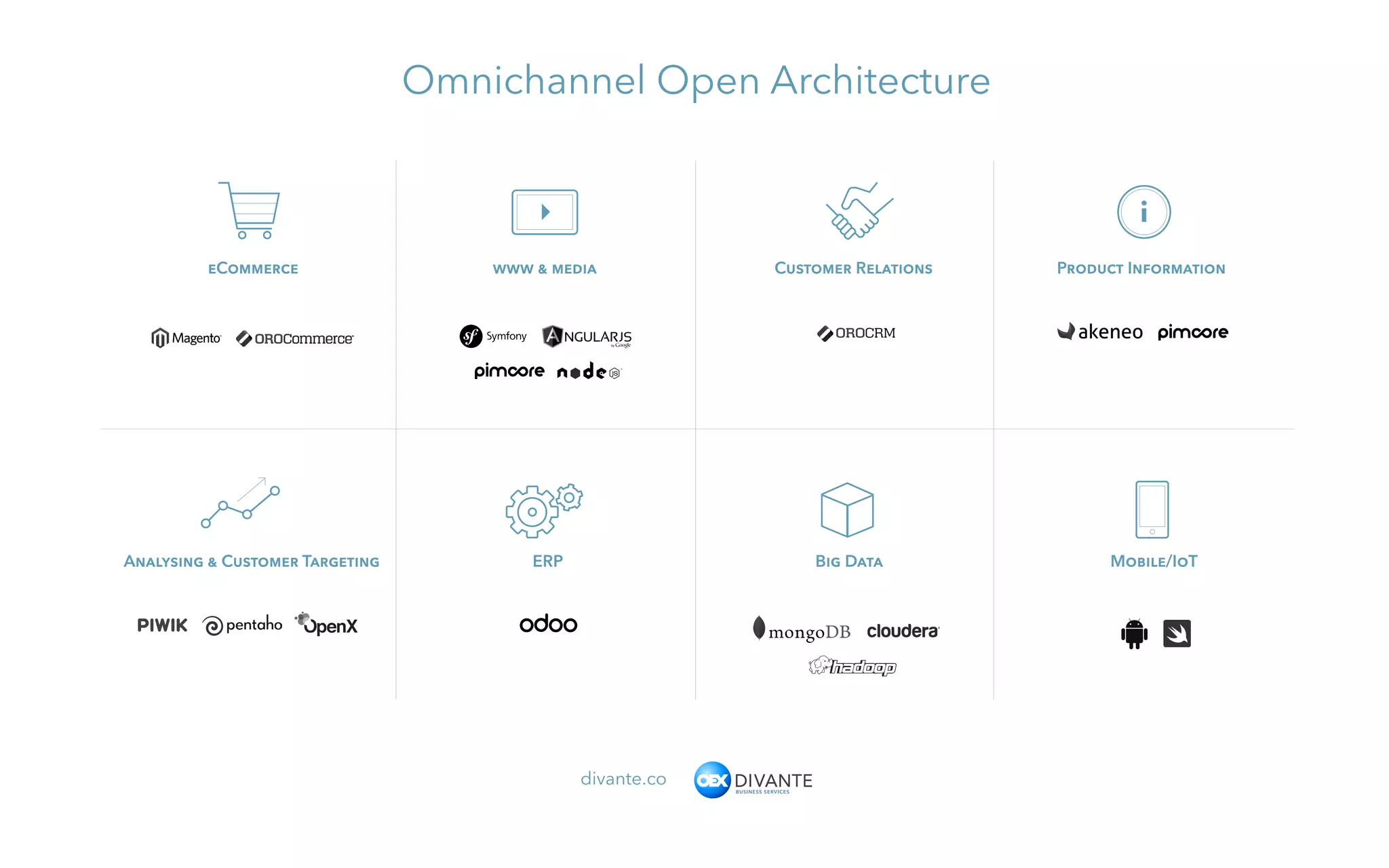 Omnichannel Open Architecture | PPT