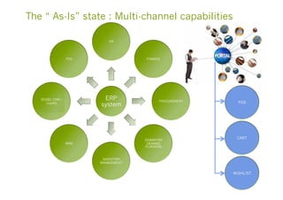 Omnichannel Retail: scaling up a traditional erp ecommerce system | PPT