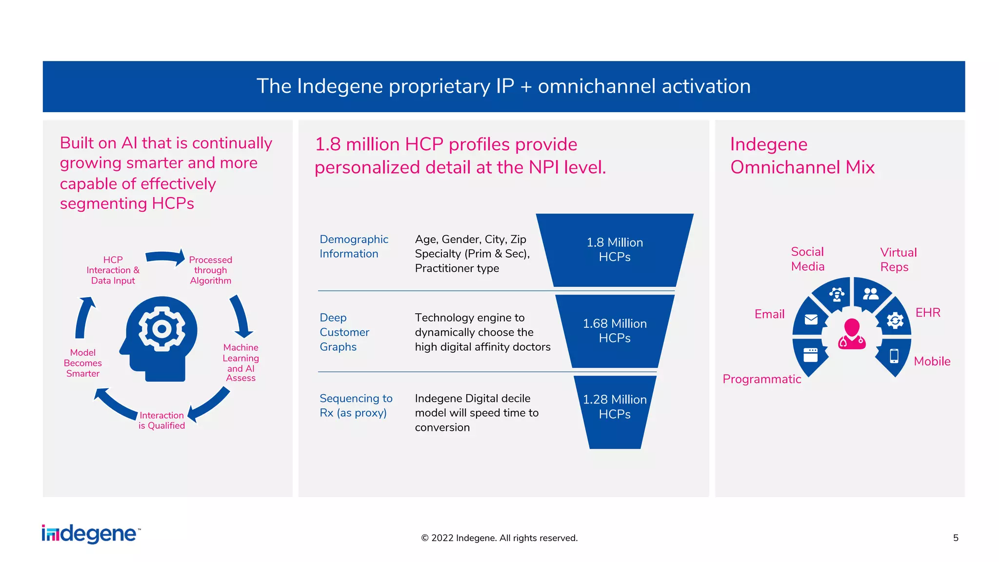 Omnichannel Activation | PDF