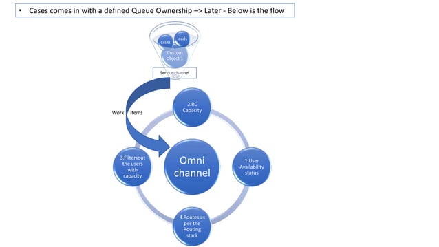 Salesforce Omnichannel flow | PPTX | Technology & Computing