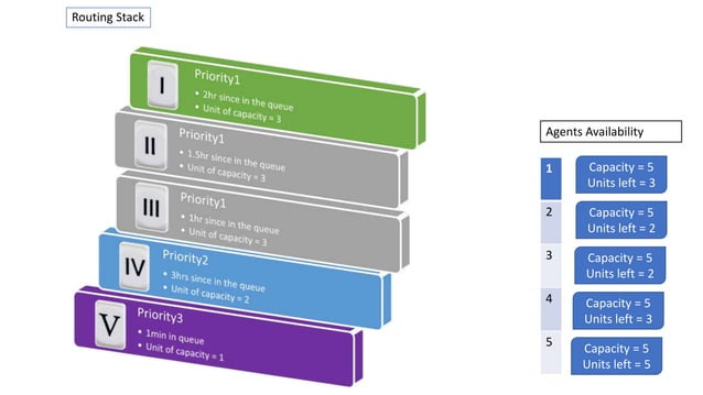 Salesforce Omnichannel flow | PPTX | Technology & Computing