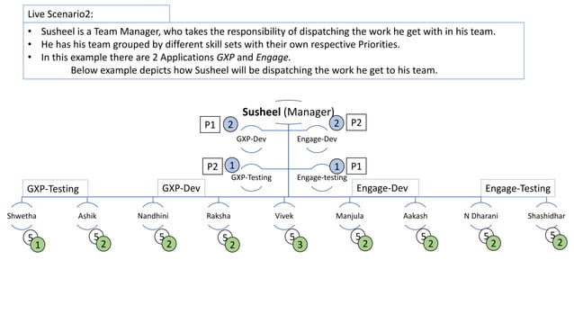 Salesforce Omnichannel flow | PPTX | Technology & Computing