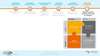 Across Health - Omnichannel Launch Excellence: Medical & Commercial ...