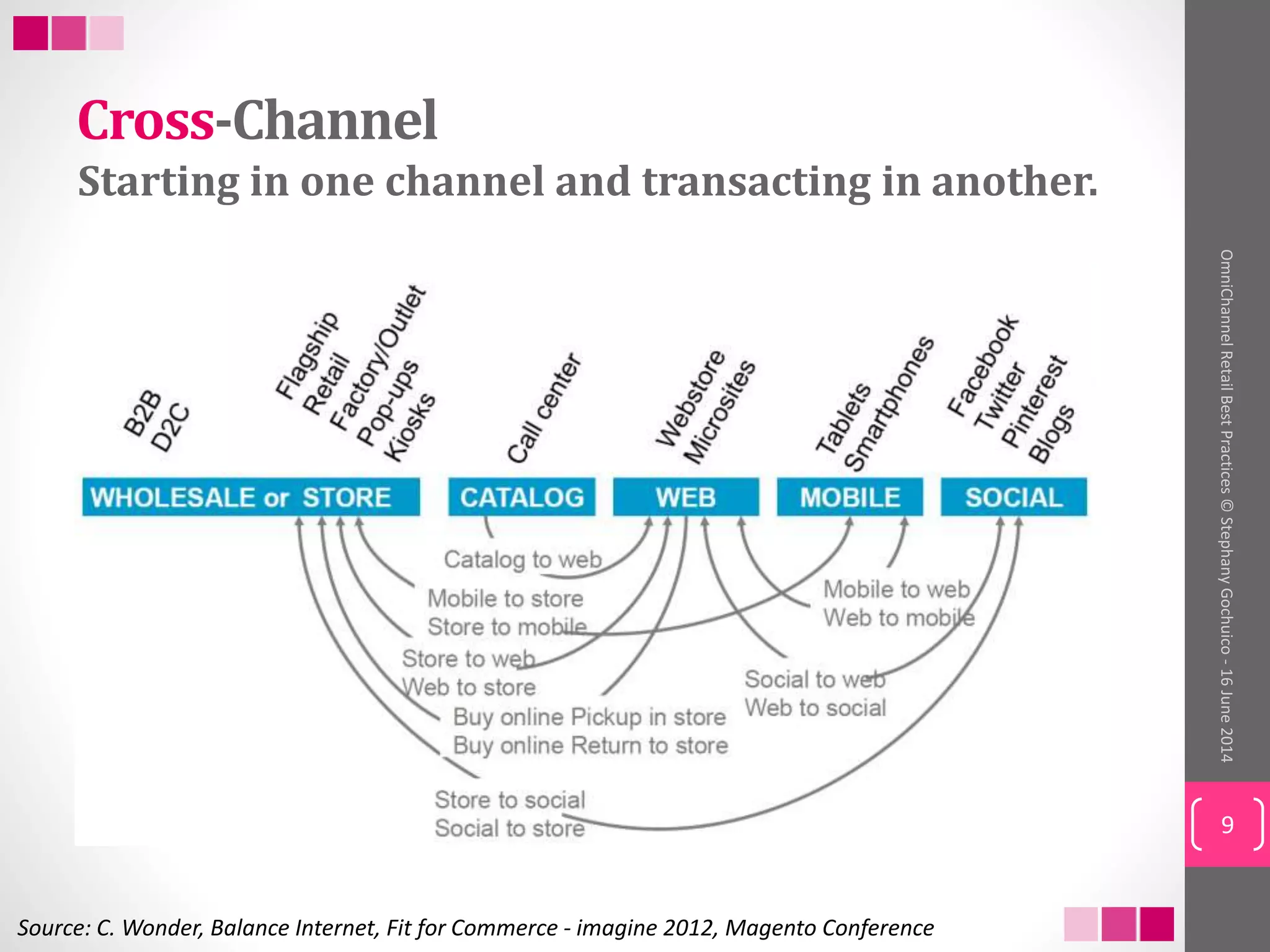 OmniChannel Retail Best Practices for Brands and Retailers | PPTX