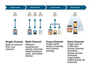 How to Design for an Omni-Channel Shopping Experience | PPT