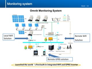 Omnik solar-inverter-product-portfolio | PPT