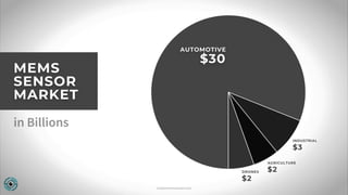 Omnitron Sensors Pitch Deck | PDF