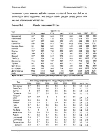 Omnogobi statistik 2011 | PDF