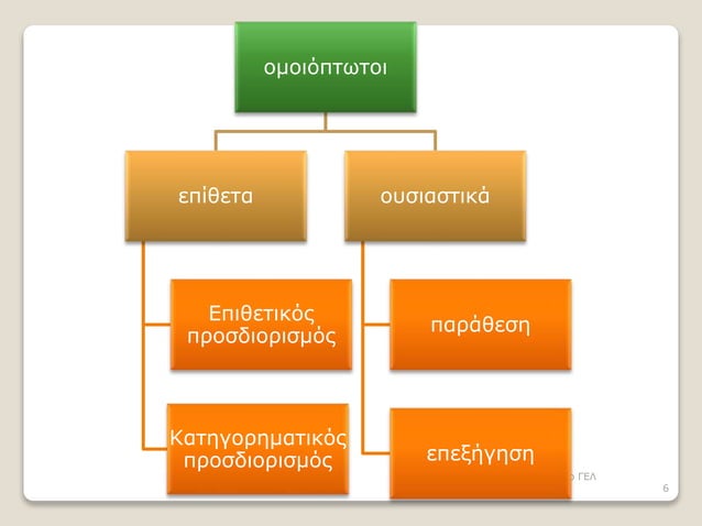 Omoioptotoi meros a | PPT