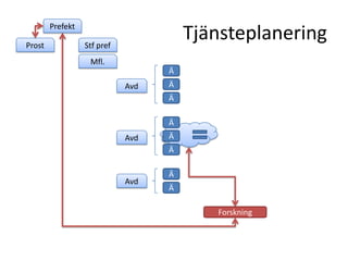 Omorganisation presentation institutionsmöte | PPT