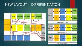 Productivity improvements using Operations Management in Manufacturing ...